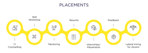 Placements – VIT Mauritius